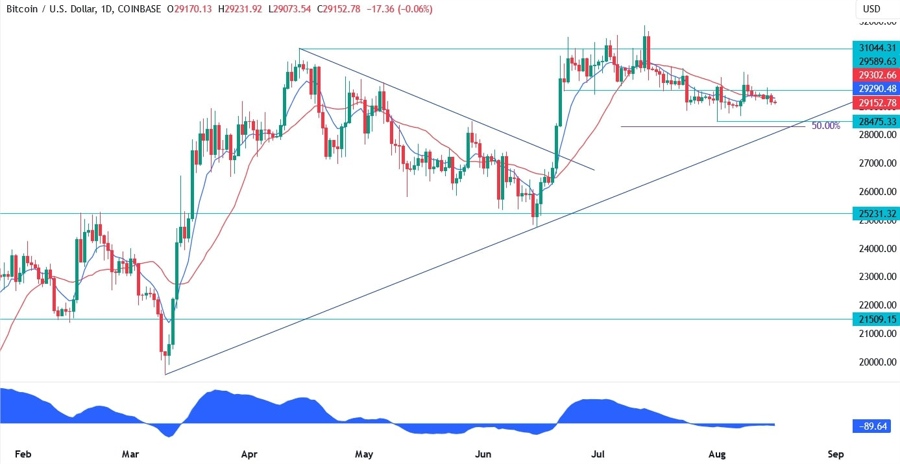 Bitcoin Technical Analysis - Awaiting a catalyst | investingLive